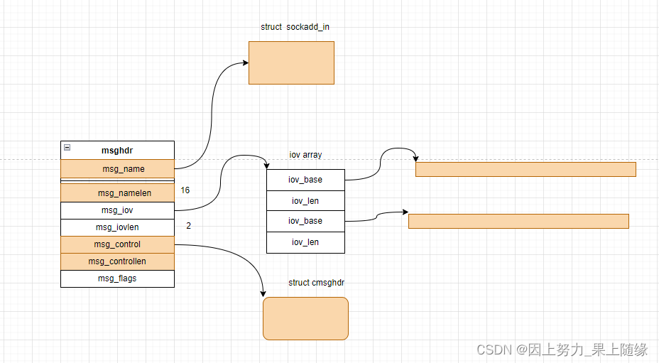recvmsg和sendmsg函数-CSDN博客