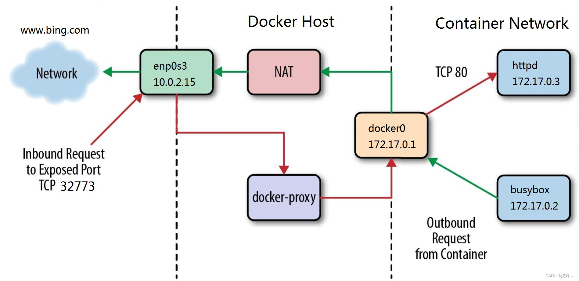 Docker-docker网络_docker0: mtu 1-CSDN博客