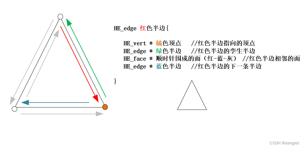 三角网格的半边数据结构_oppositely oriented adjacent half-edge-CSDN博客