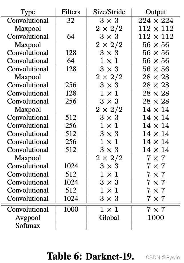 YOLOv2深度解析：改进、原理与实战应用-CSDN博客