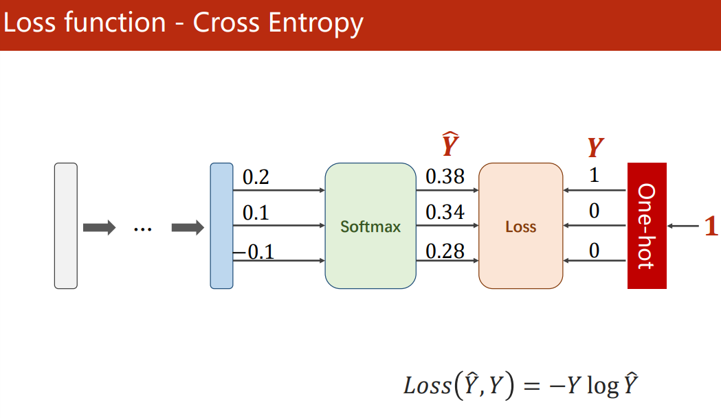 PyTorch 入门与实践（四）多分类问题（Softmax）_pytorch softmax沿着batch进行吗-CSDN博客
