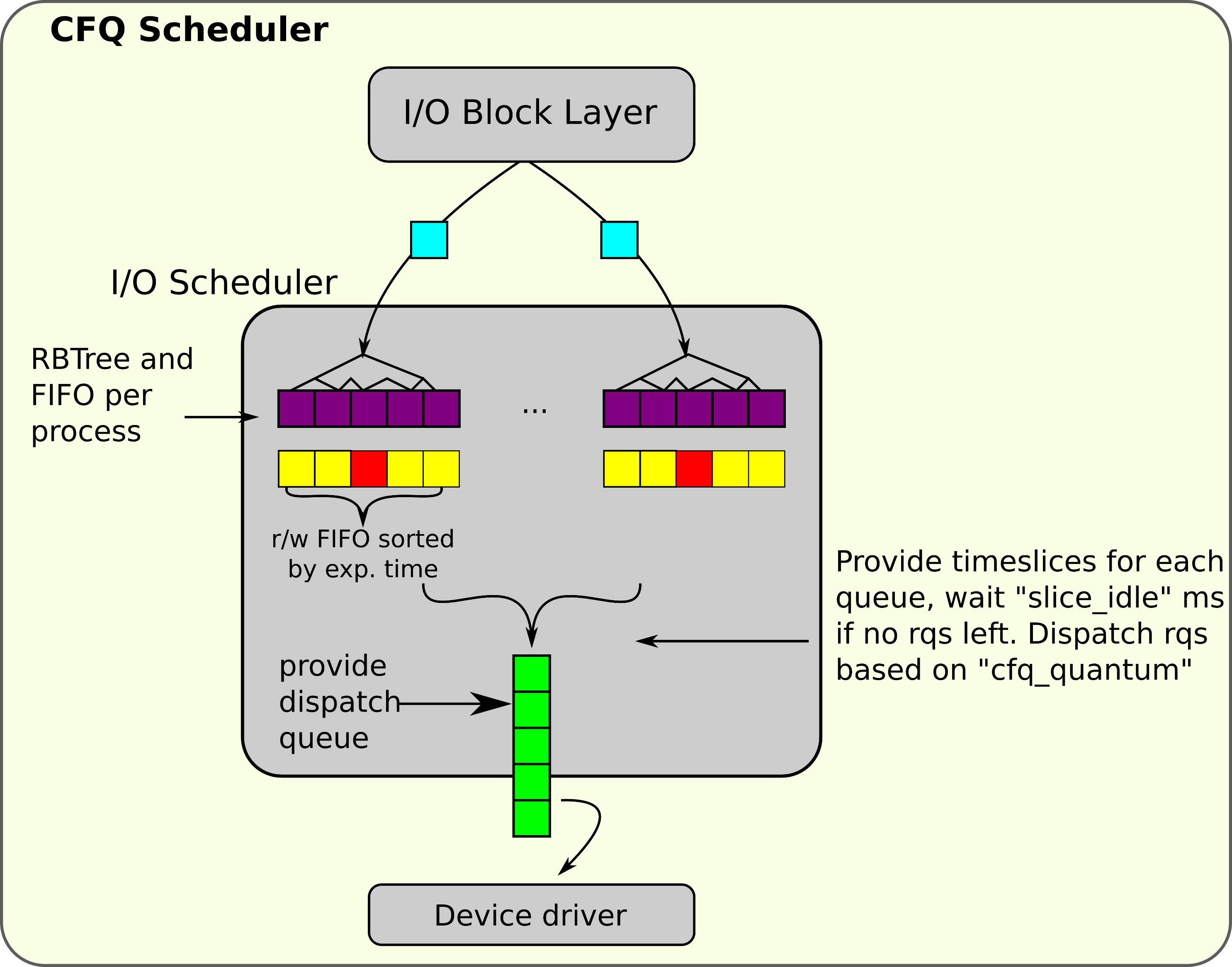 Linux IO调度器介绍_mq-deadline-CSDN博客