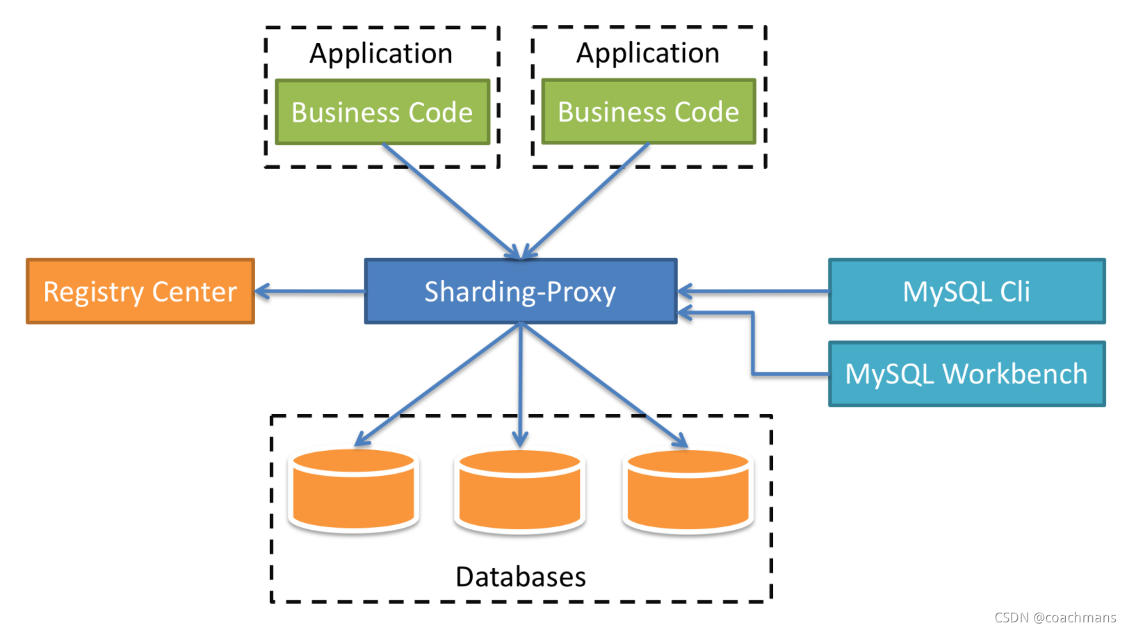 Laravel 集成使用 ShardingSphere-Proxy 读写分离_laravel-sharding-CSDN博客