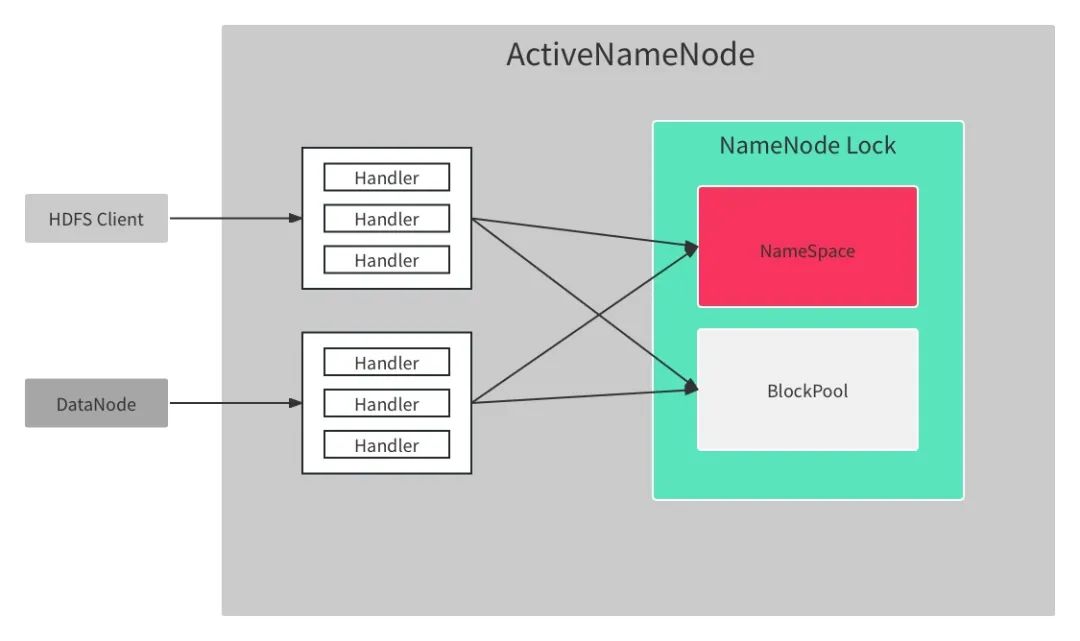 NameNode锁细粒度优化在B站的实践_namenode 拆锁-CSDN博客