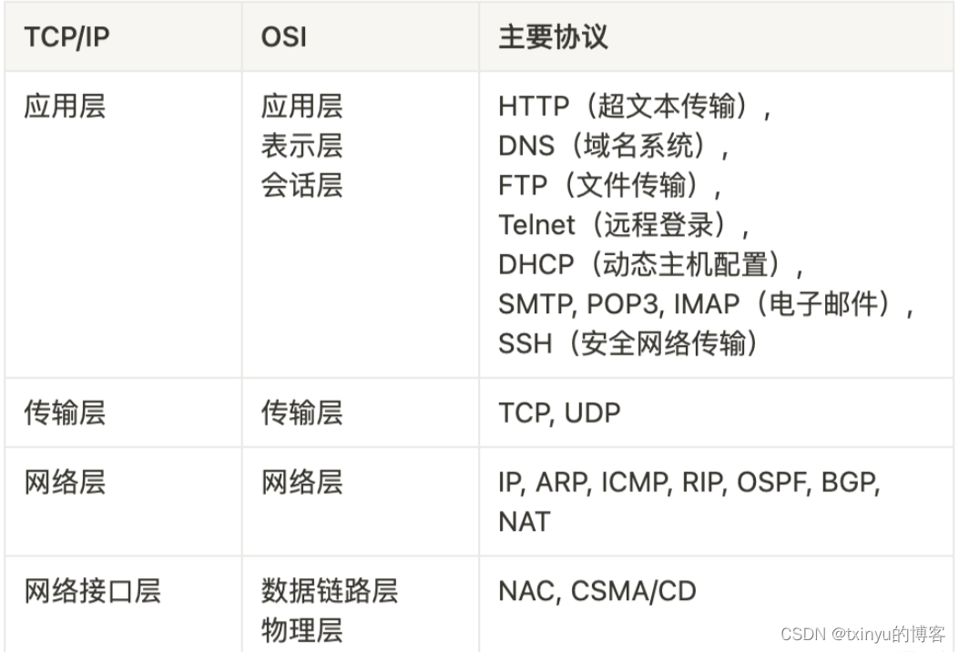 OSI七层模型及TCP/IP四层模型_tcp ois-CSDN博客