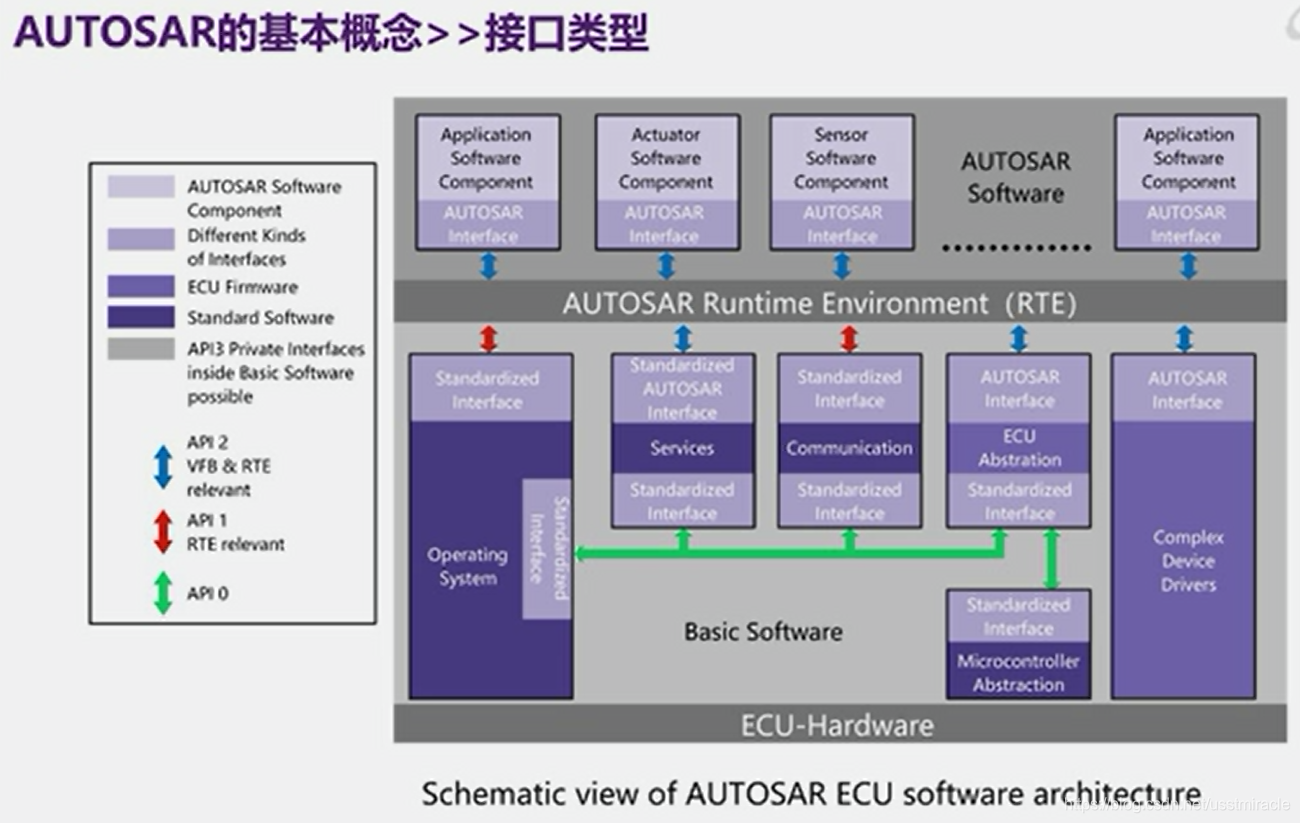 CP AUTOSAR 简介_autosar是不是等同于电脑上的微软-CSDN博客