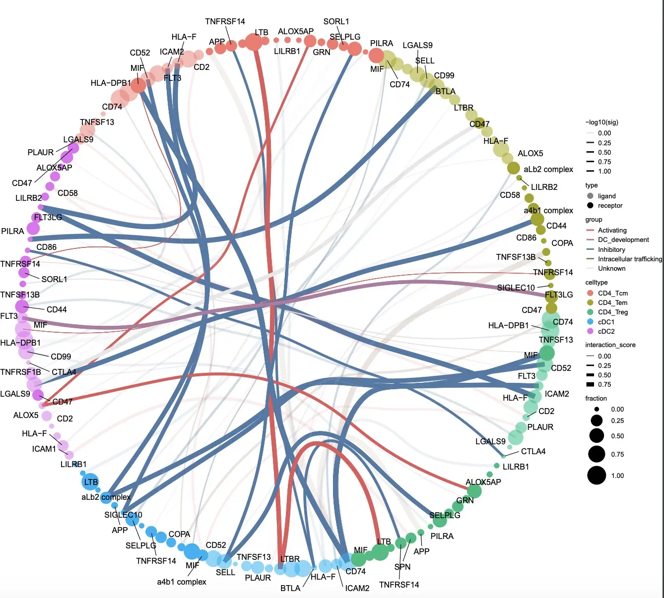 10X单细胞 && 10X空间转录组分析之cellphoneDB可视化进阶-CSDN博客