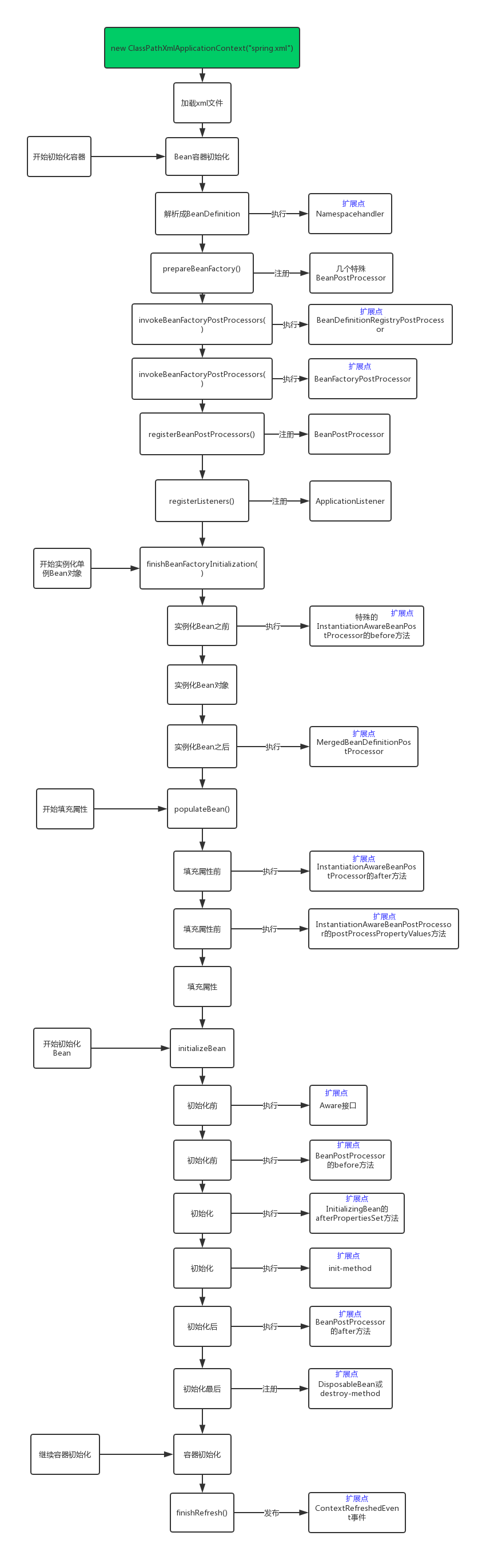 Spring扩展点---BeanDefinition与BeanFactory扩展_spring beandefinition 扩展点-CSDN博客