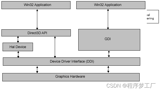 Direct9 Pipeline Stages_window 应用程序、direct3d、gdi 与硬件之间的关系-CSDN博客