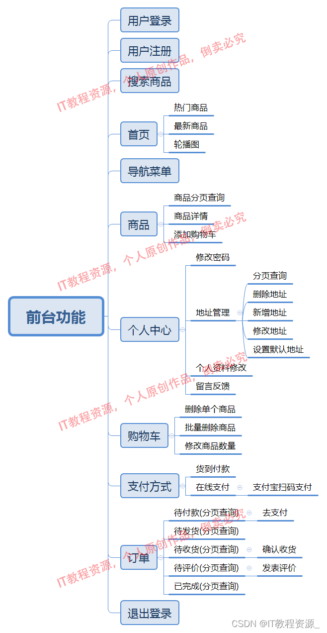 YC-E01(原创)基于springboot,vue网上花店-CSDN博客