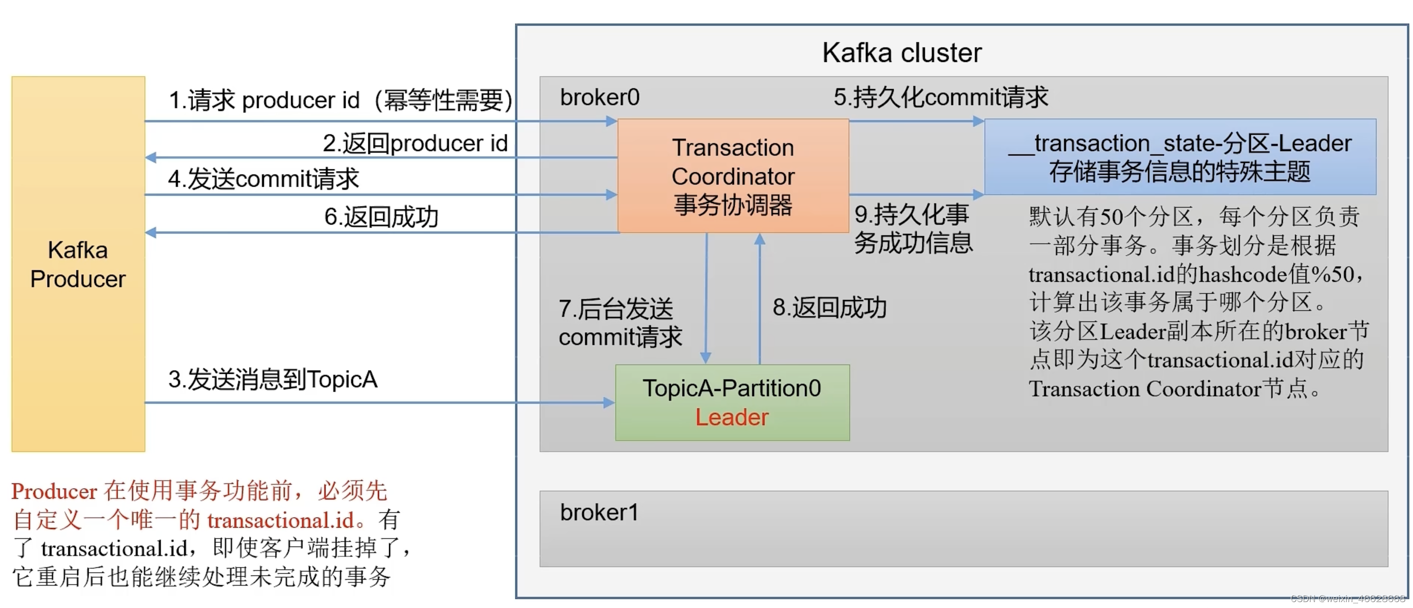 Kafka入门及生产者详解_kafka使用入门-CSDN博客