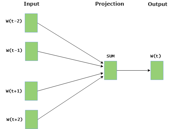 Spark 3.0 - 18 ML Word2vec 词向量化简介与实战_spark word2vec java-CSDN博客