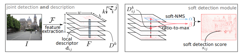 D2-Net（CVPR 2019）特征点检测论文笔记-CSDN博客