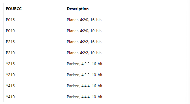 10位和16位YUV视频格式_16bit yuv-CSDN博客
