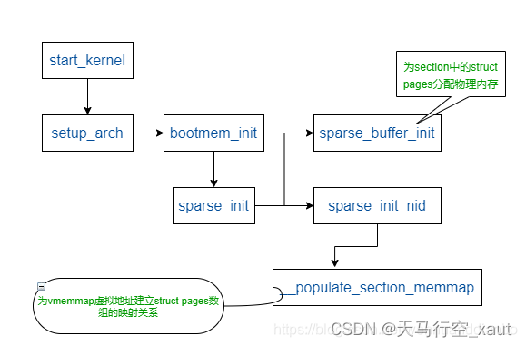 从pfn_to_page/page_to_pfn看linux SPARSEMEM内存模型_pfn内存没有struct page么-CSDN博客