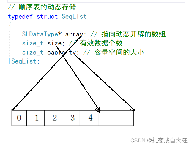 【数据结构】 顺序表顺序表可以分为 A动态顺序表 B静态顺序表 C 不定长顺序表 D 定长顺序表 Csdn博客