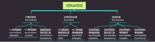 一文搞清pytorch搭建神经网络实现mnist数据集的分类识别（超详细）使用mnist数据集构建神经网络 Csdn博客