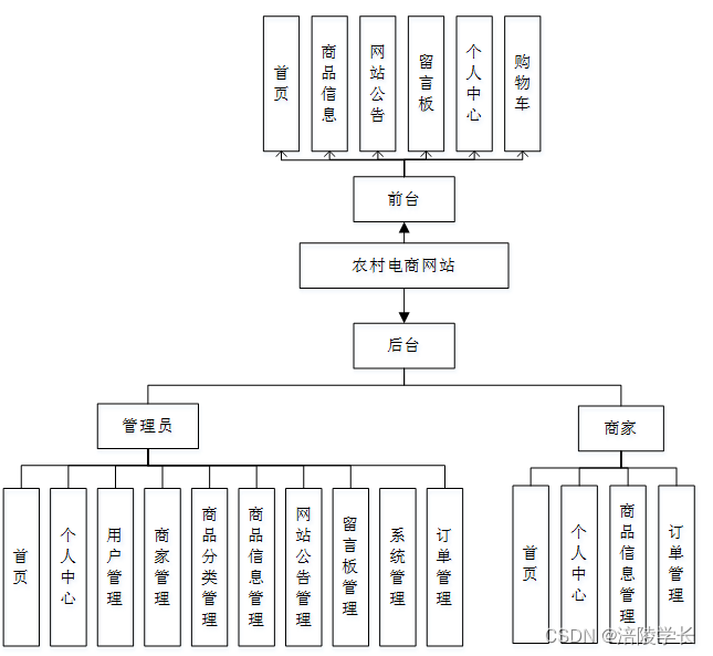 ssmSSM农村电商网站3252s【独家源码】 应对计算机毕业设计困难的解决方案-CSDN博客