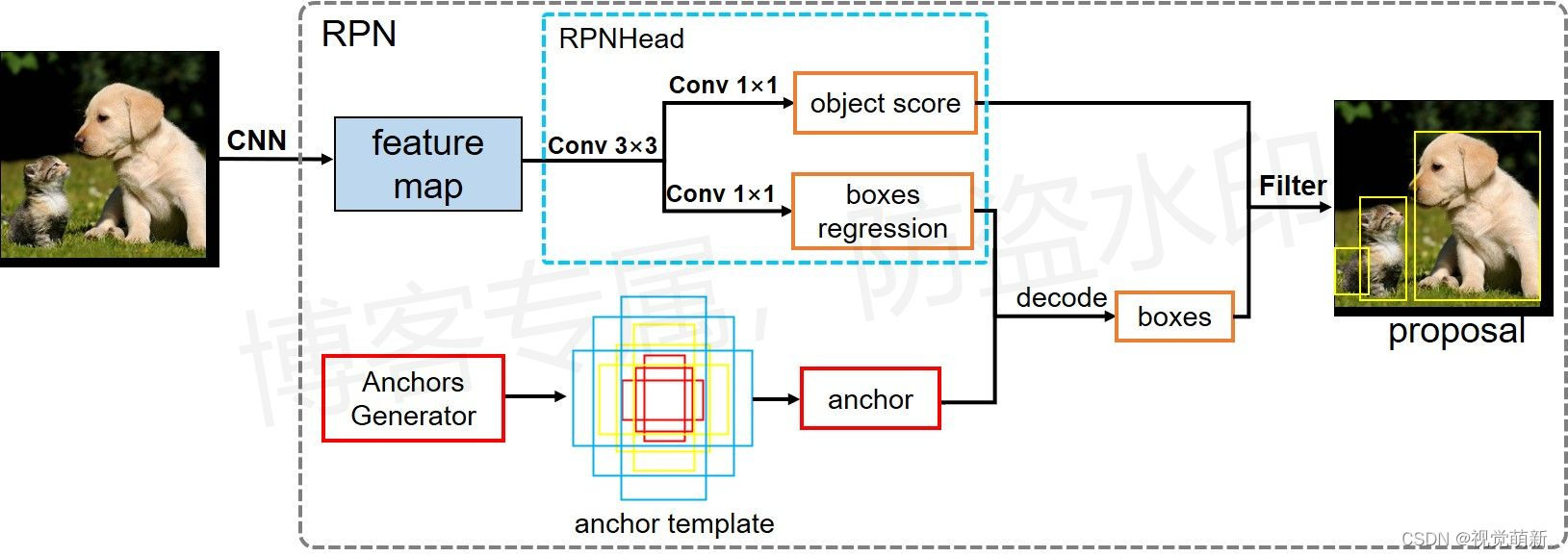 目标检测：Faster R-CNN——RPN模块介绍及源码笔记-CSDN博客