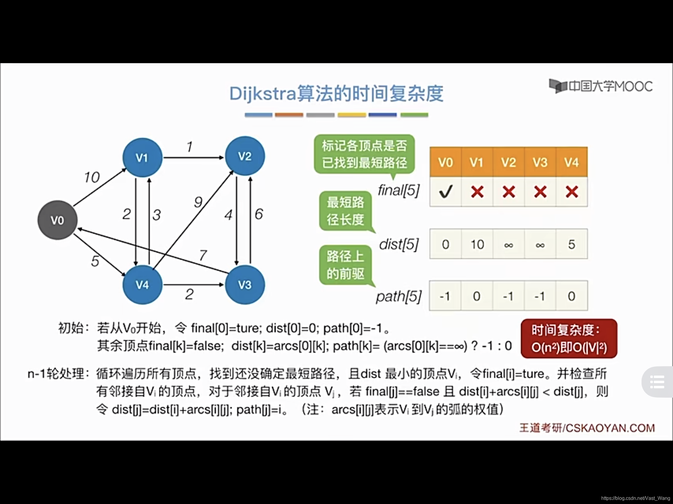 408 DataStructure_Algorithm - 6.4 图的应用_6.4 algorithm r-CSDN博客