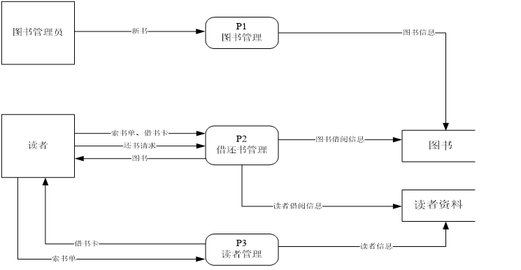 软件工程导论实验一数据流图的设计与实现软件工程图书管理系统数据流图 Csdn博客