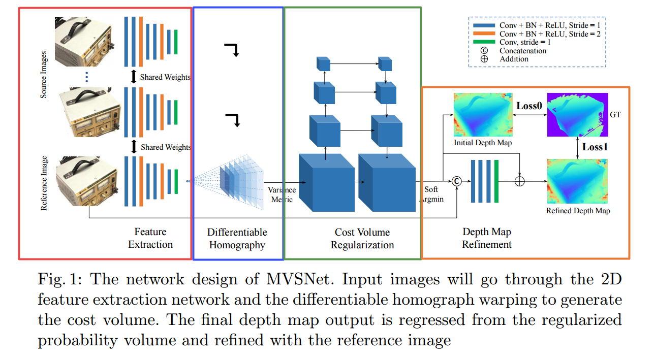 【三维深度学习】多视角立体视觉 MVSNet代码解读-CSDN博客