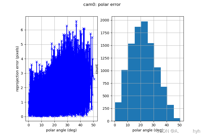 OAK-D双目相机进行标定及标定结果说明_polar error-CSDN博客
