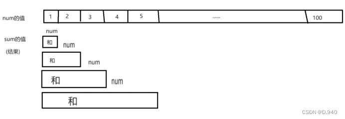 Java 入门计算从1到100 积累相加的和_java从1到100-CSDN博客