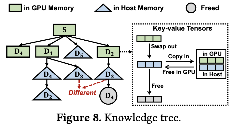RAGCache多级动态缓存管理系统，让RAG推理更高效｜RAG论文分享-CSDN博客