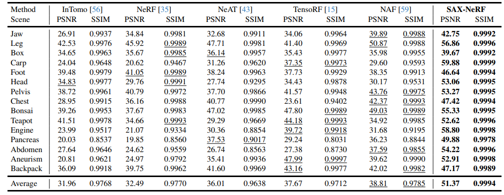 从CVPR 2024看 NeRF 最新改进＆应用_nerf最新进展-CSDN博客