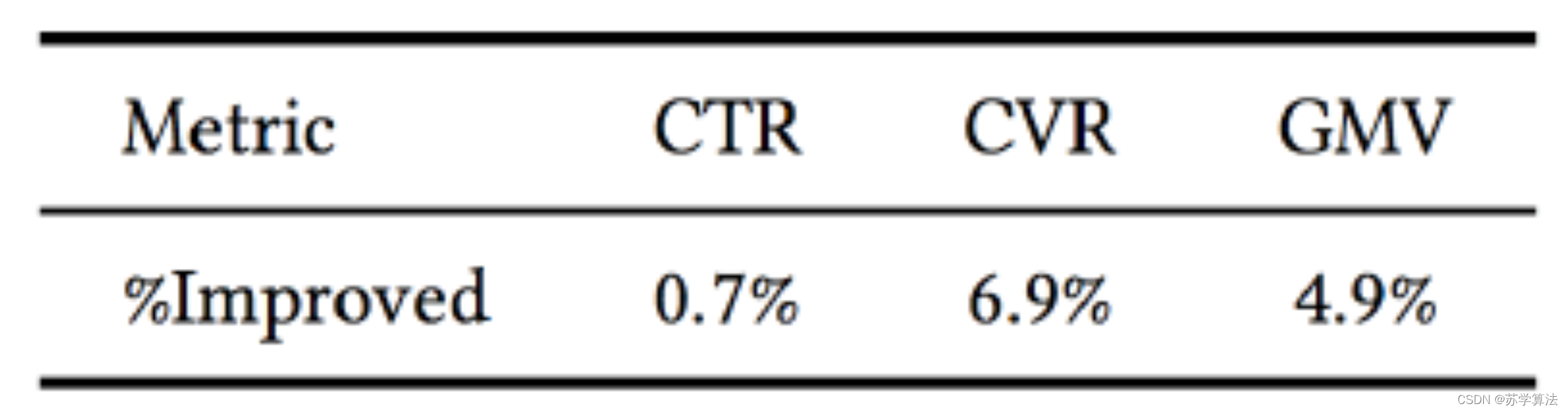 【推荐系统多任务学习MTL】ESMM 论文精读笔记（含代码实现）_esmm代码实现-CSDN博客