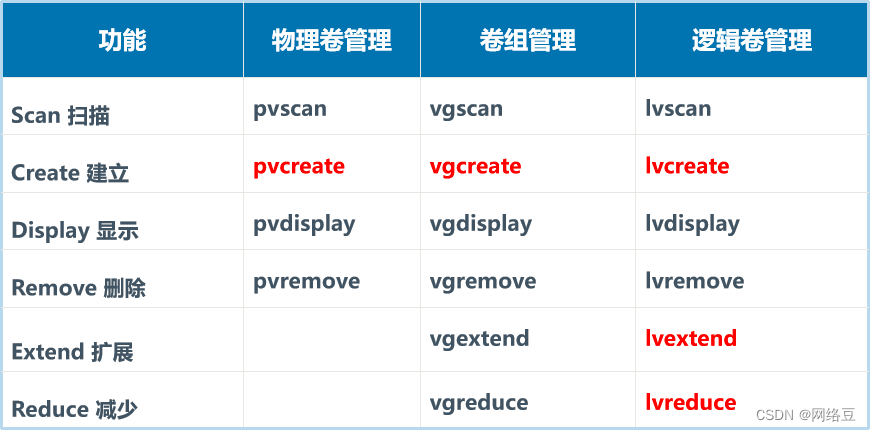 Linux云计算——磁盘和文件系统管理(二)头歌educoder云计算与大数据——实验二linux硬盘管理 Csdn博客