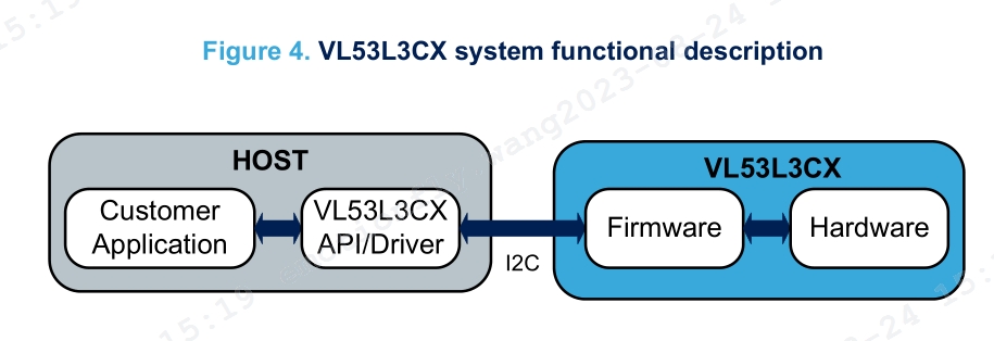 ESP32应用教程（1）— VL53L3CX距离传感器_vl53l1读数据寄存器地址-CSDN博客