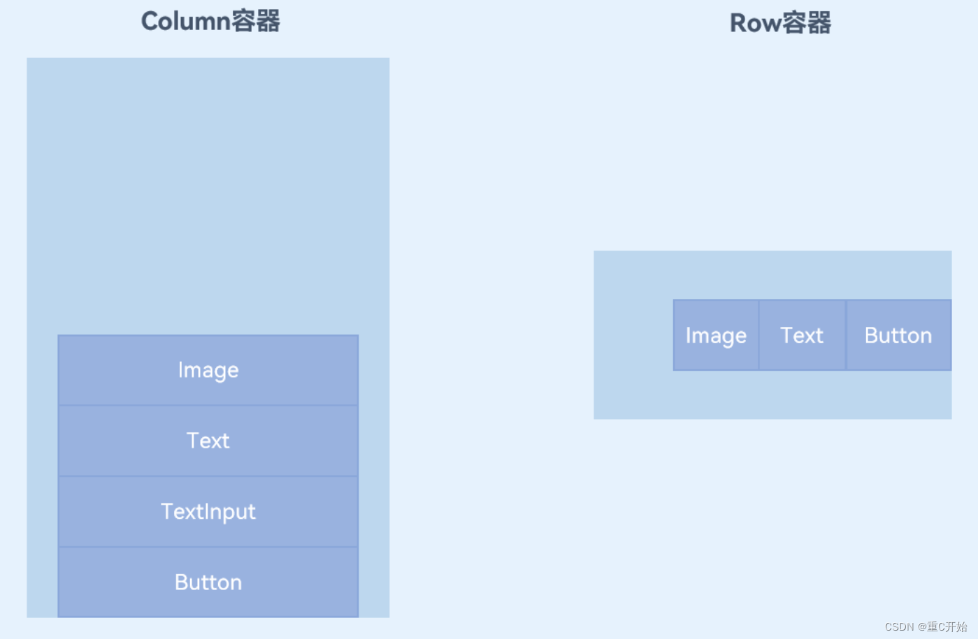 ArkTS-ArkUI组件-Column、Row容器组件_arkts column-CSDN博客