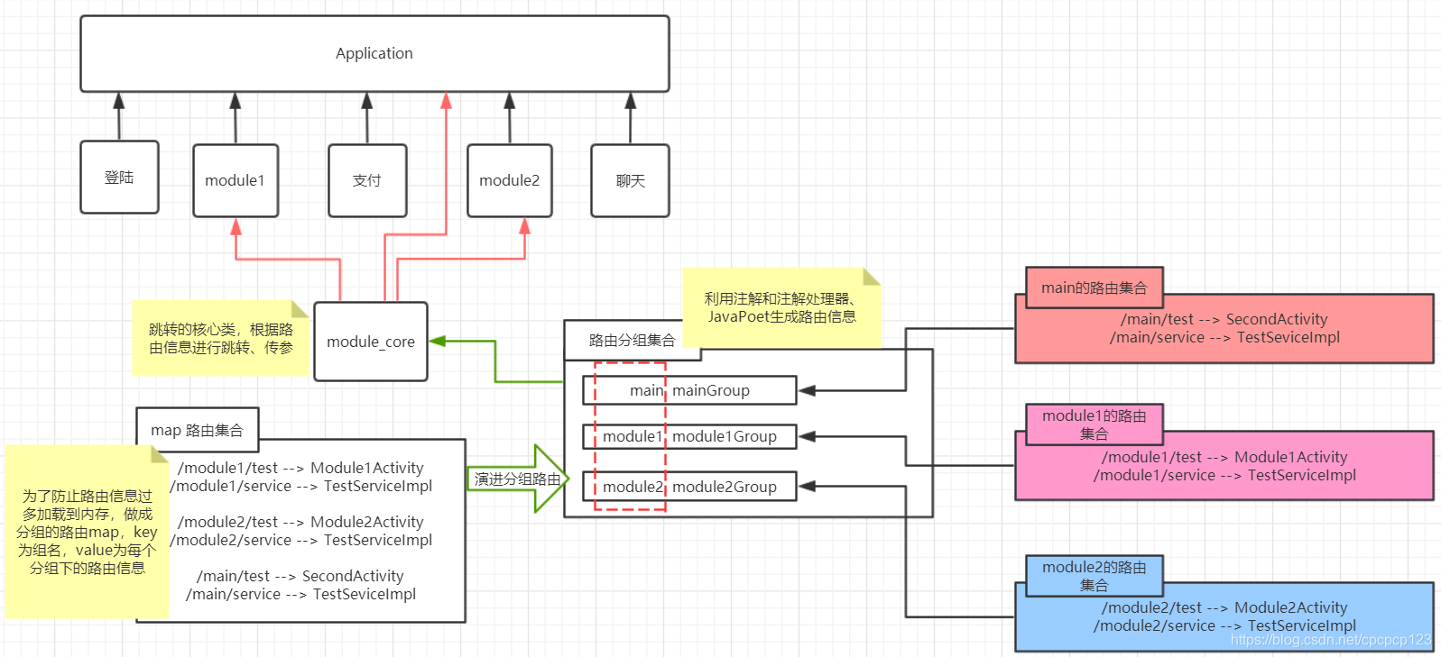 Android组件化系列之手写组件路由架构篇（上）组件间router 架构图 Csdn博客 7014