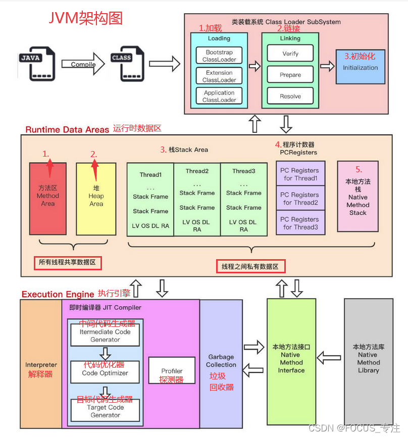 001 Jvm运行在操作系统之上 及 Jvm架构图（包括jvm内存模型）java 运行在windows 上层图 Csdn博客