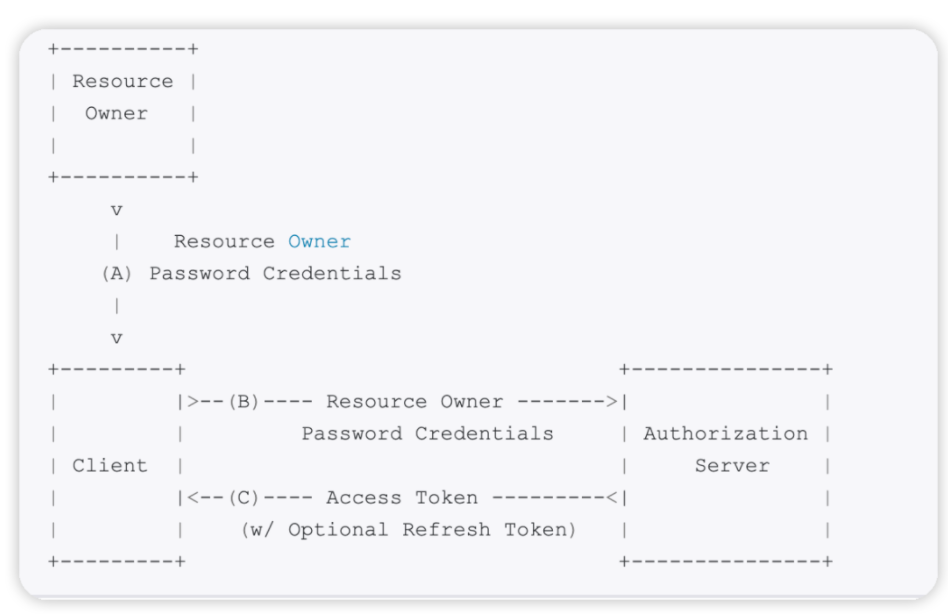 OAuth 2.0的授权认证流程_auth2.0-CSDN博客