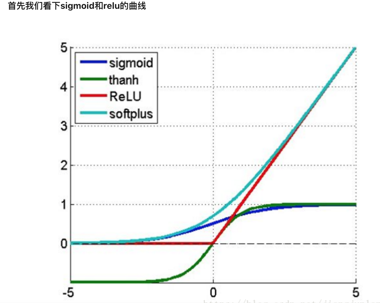 激活函数- relu vs sigmoid_sigmoid衰减-CSDN博客