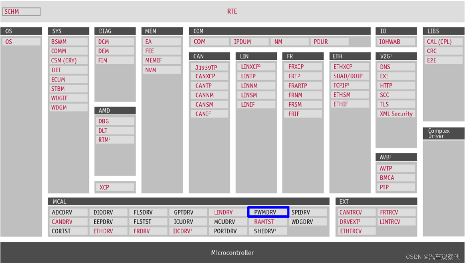 AutoSar PWM配置详解-CSDN博客