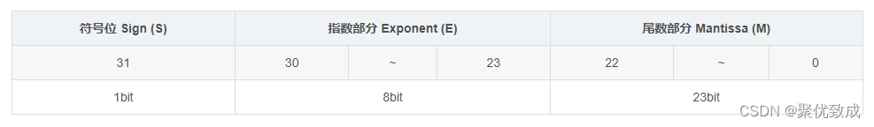 C语言再学习 -- 单精度(float)和双精度(double)浮点数 与 十六进制(HEX) 之间转换（转载））_float类型和16进制 ...