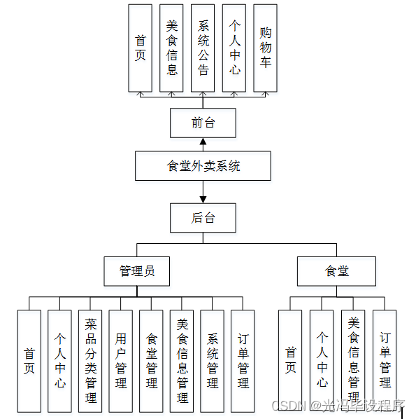 java/php/net/python食堂外卖系统【2024年毕设】_基于php食堂系统毕业设计-CSDN博客