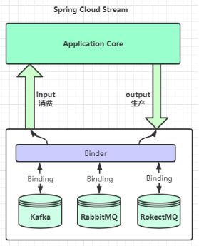 Spring Cloud Stream应用RocketMQ_spring cloud stream rocketmq 多数据源-CSDN博客
