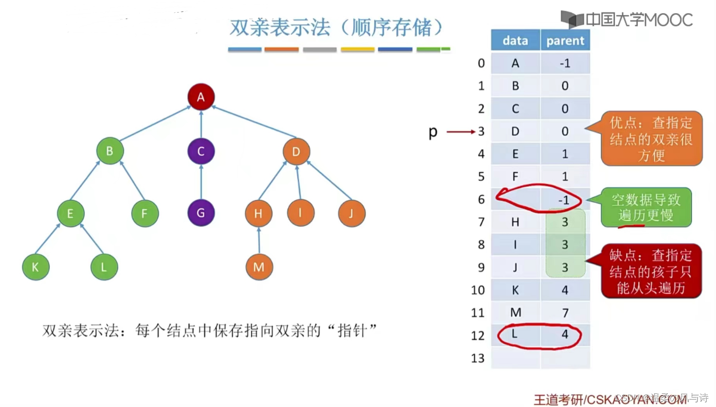 王道数据结构第五章：树与二叉树王道树与二叉树 Csdn博客