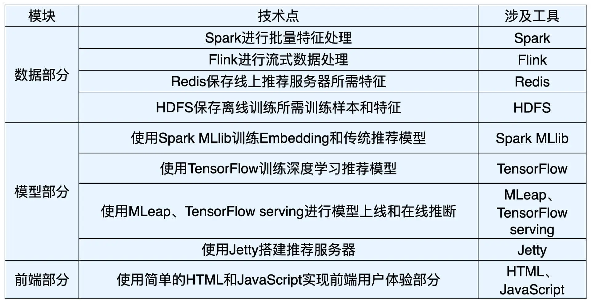 【王喆-推荐系统】(task2)Sparrow麻雀推荐系统（基础架构篇）_王喆 github sparrow-CSDN博客