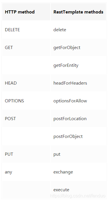 RestTemplate的请求参数传递问题 RestTemplate发送Get请求通过body传参问题_resttemplate get body-CSDN博客