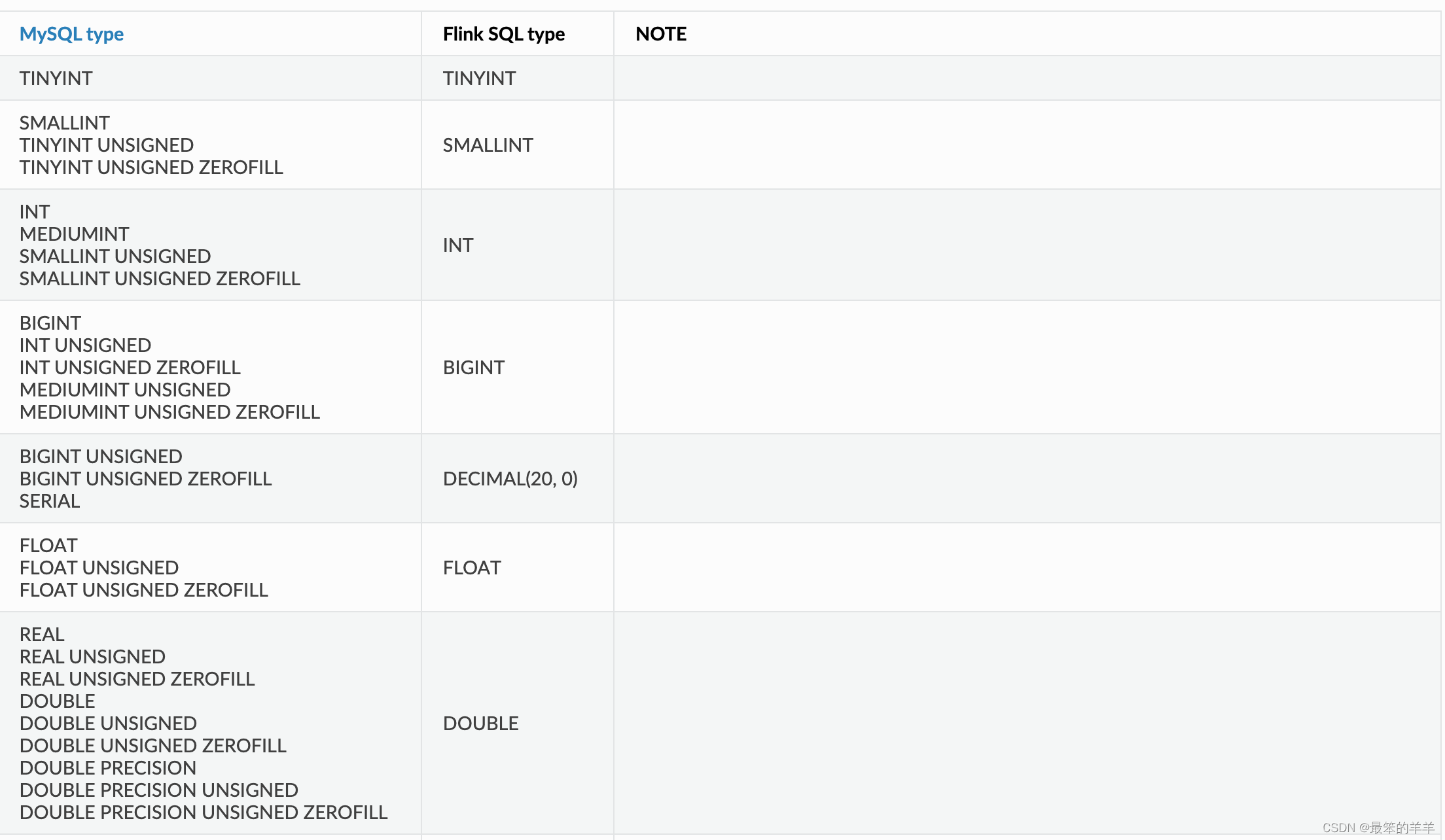 Flink系列之：Flink CDC深入了解MySQL CDC连接器_flink mysql cdc-CSDN博客