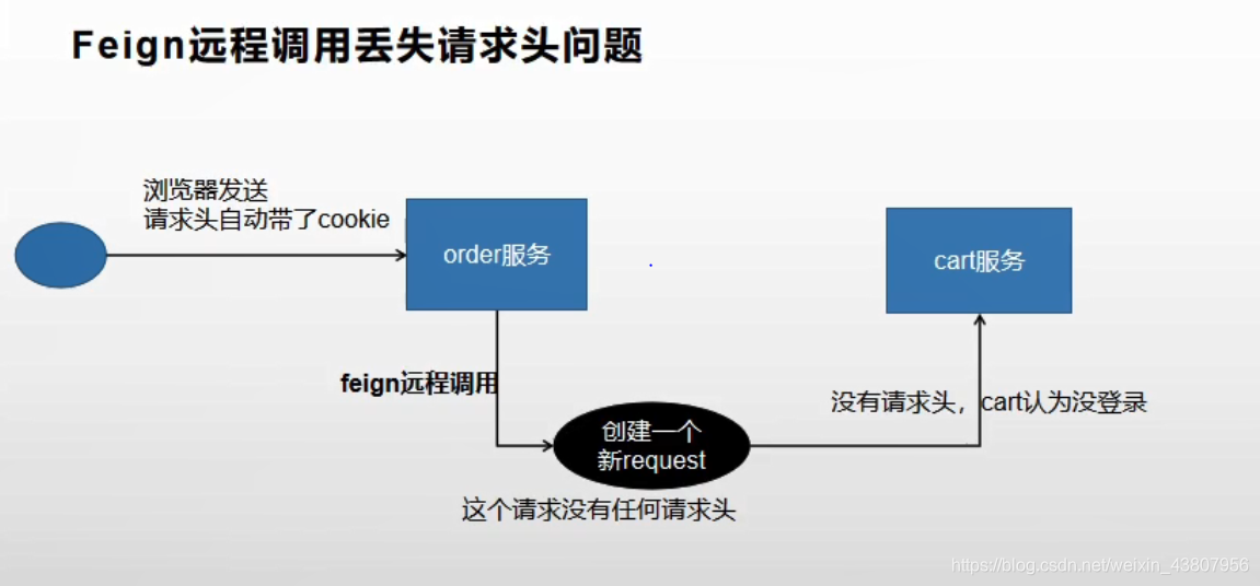 Feign远程调用请求头丢失问题_feign requestinterceptor requestinterceptors没有启作用-CSDN博客