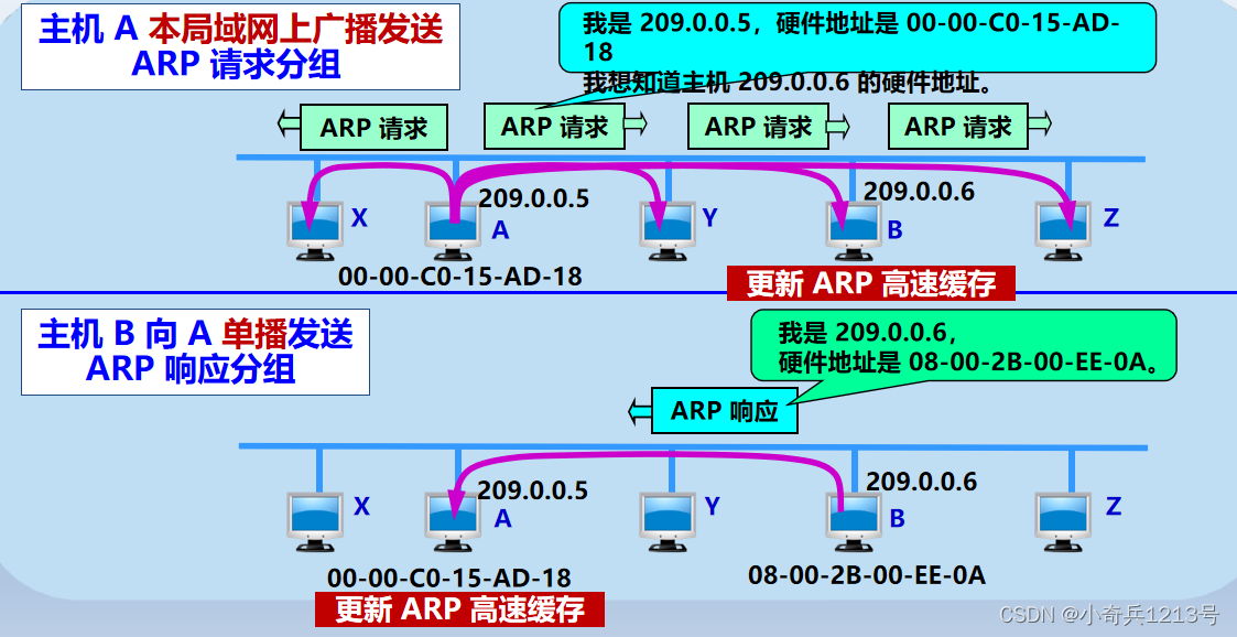 IP，MAC，ARP_mac帧首部-CSDN博客