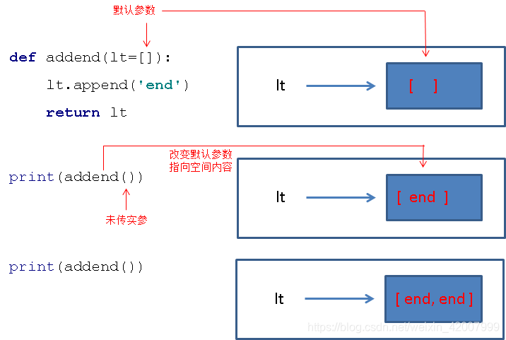 Python 函数中使用默认值参数 — 谈谈可变对象的坑?!py函数空列表参数是指针吗 Csdn博客