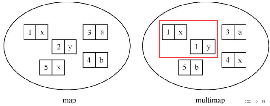 C++学习18：C++关联容器-set与multiset加map与multimap_set容器pair -CSDN博客